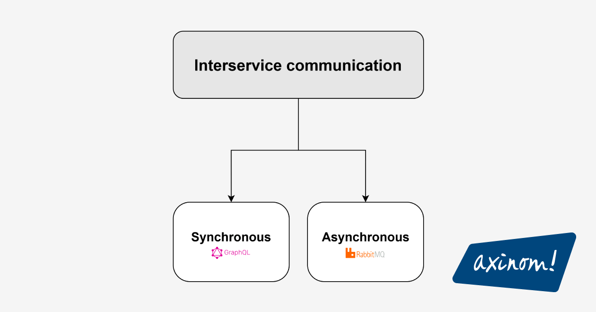 API-First Design for interservice communication | Axinom